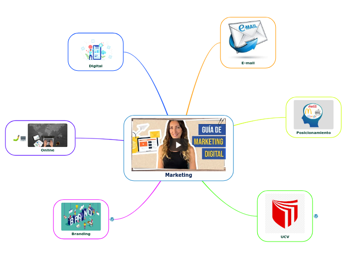 Marketing - Mind Map