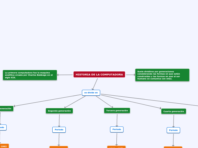 Historia de la Computadora - Concept Map