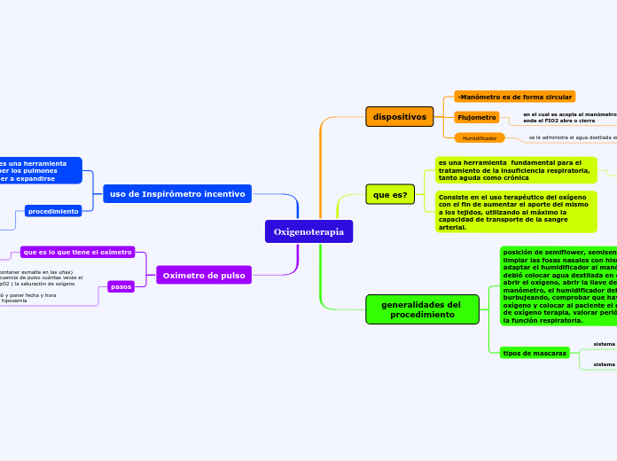 Oxigenoterapia - Mind Map