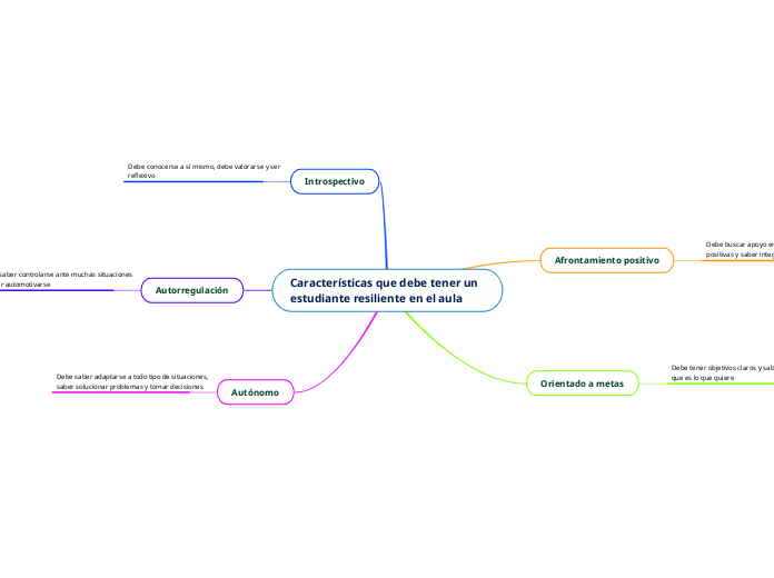 Características que debe tener un estudian...- Mind Map