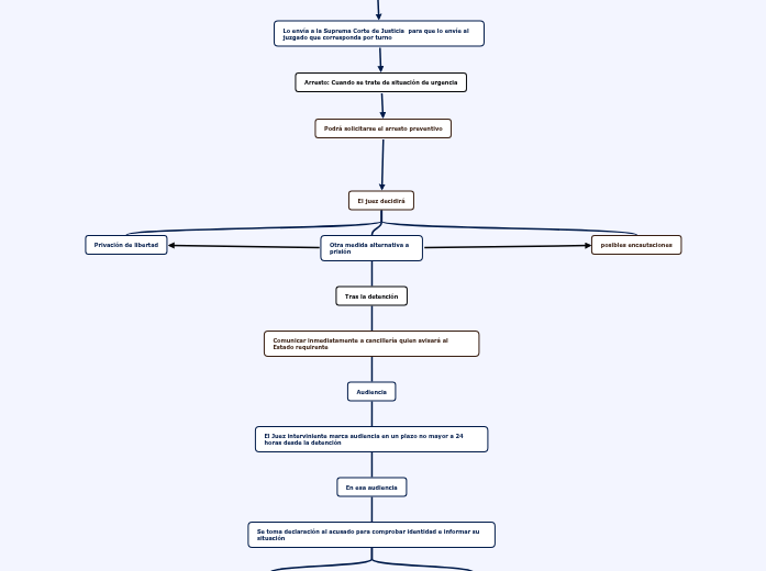 Proceso de extradicción (PENAL) - Mind Map