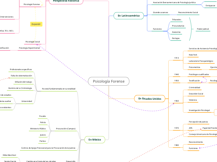 Psicología Forense - Mind Map