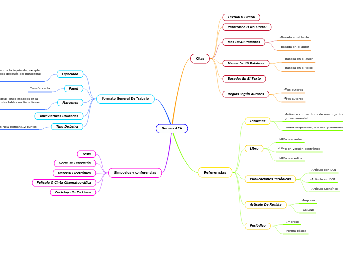 Normas APA - Mind Map