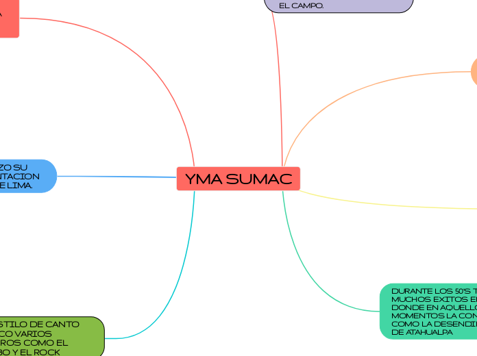 Mapa Mental - Mind Map