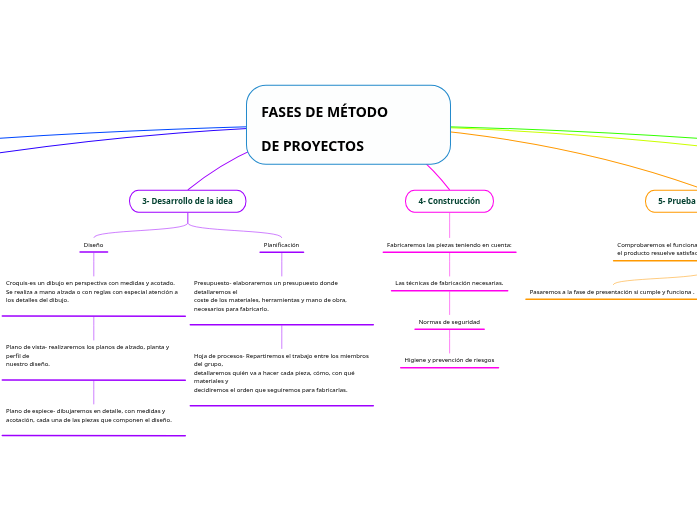FASES DE MÉTODO DE PROYECTOS - Mind Map