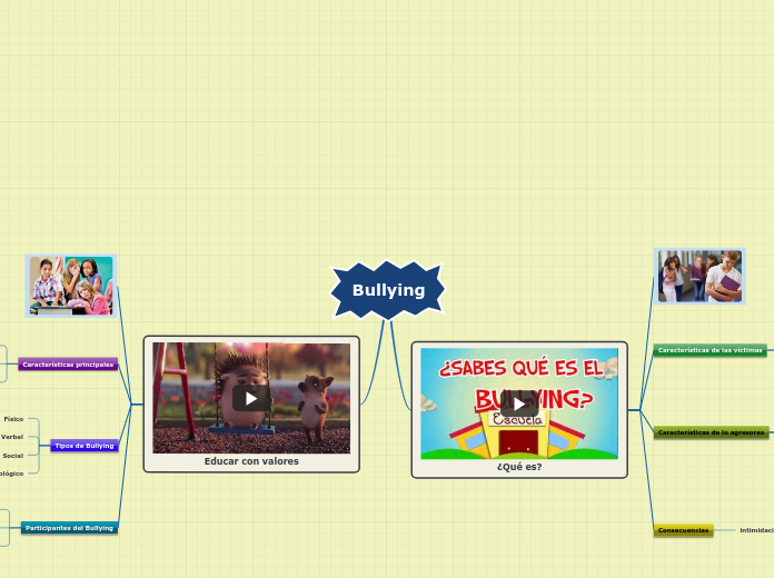 Bullying - Mind Map