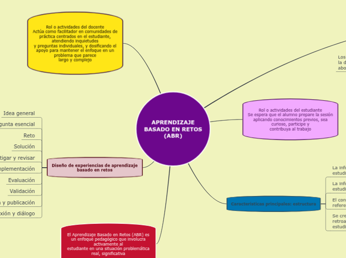 APRENDIZAJE BASADO EN RETOS (ABR) - Mind Map