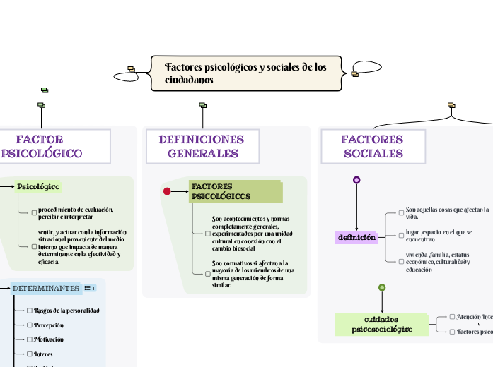 Factores psicológicos y sociales de los ci...- Mind Map