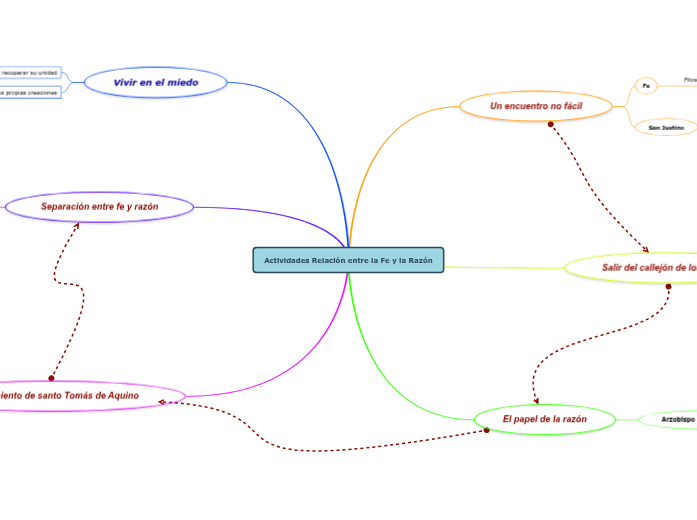 Actividades Relación entre la Fe y la Razó...- Mind Map