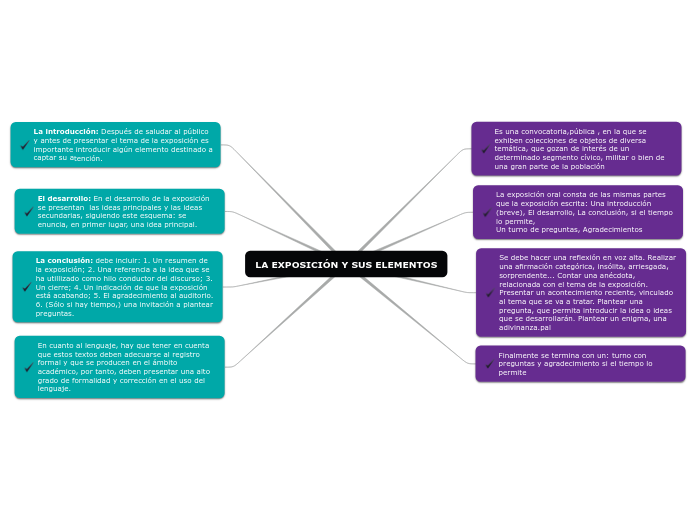 LA EXPOSICIÓN Y SUS ELEMENTOS - Mind Map