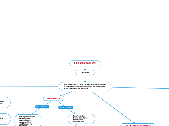 LAS VARIABLES - Mind Map