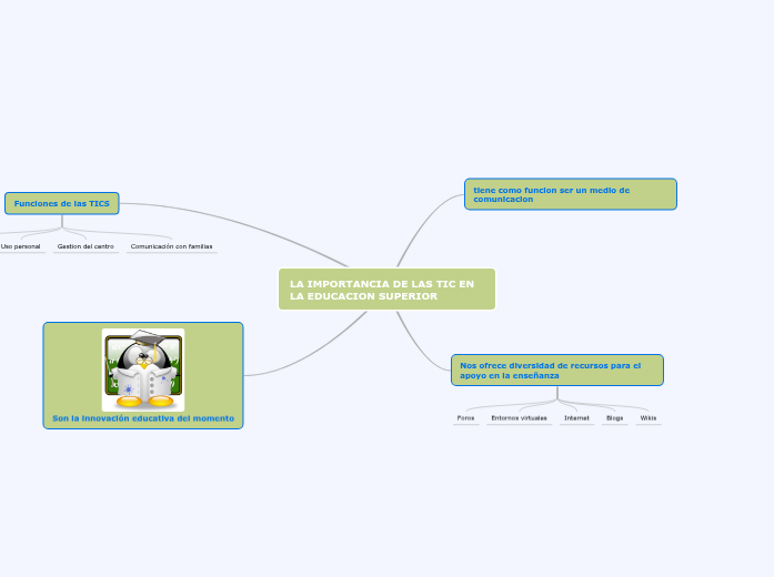 LA IMPORTANCIA DE LAS TIC EN LA EDUCACION ...- Mind Map