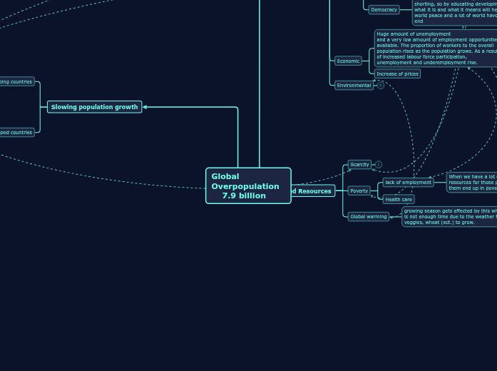 Global Overpopulation 7.9 billion - Mind Map
