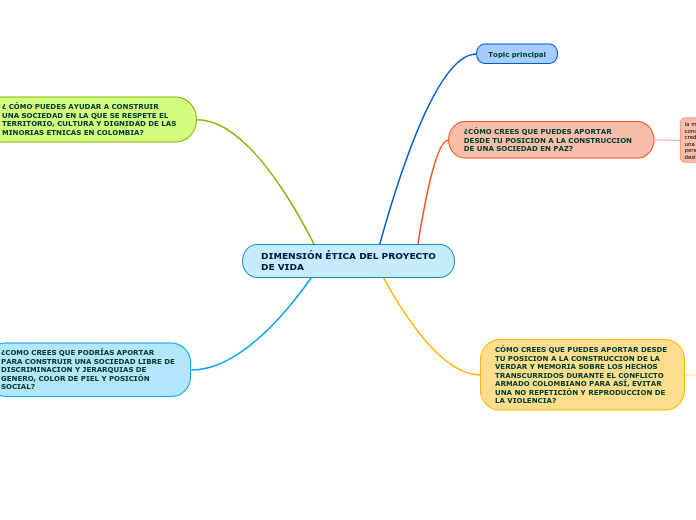 DIMENSIÓN ÉTICA DEL PROYECTO DE VIDA - Mind Map