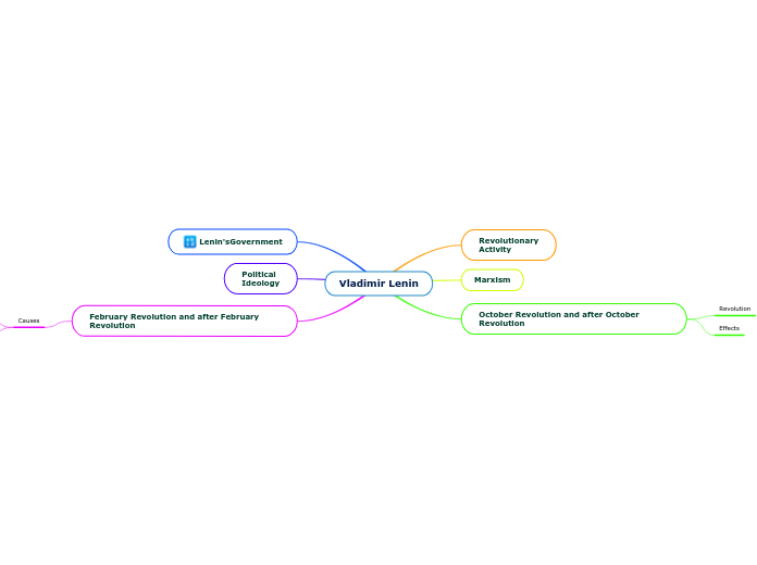 Vladimir Lenin - Mind Map