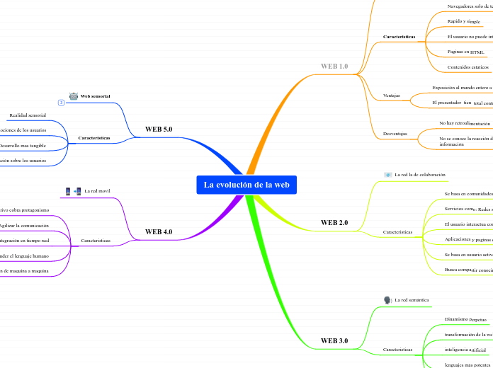 La evolución de la web - Mind Map