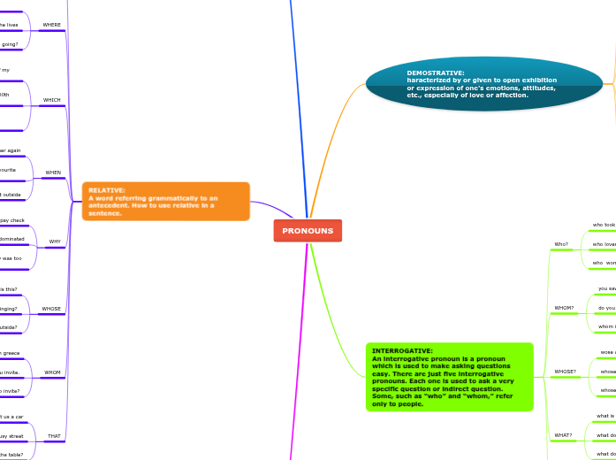 PRONOUNS - Mind Map