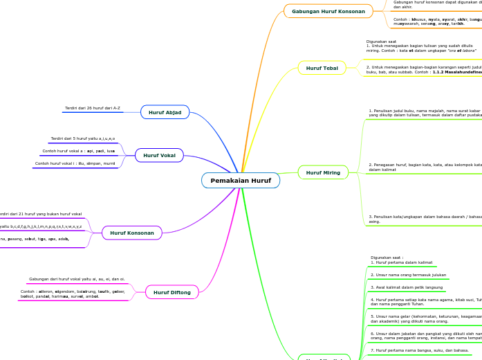 Pemakaian Huruf - Mind Map