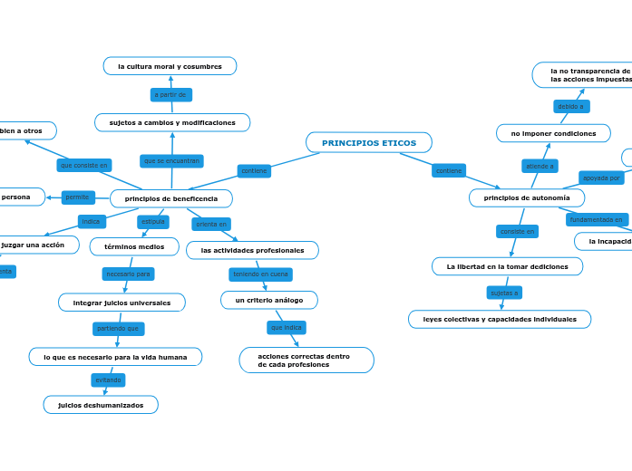 PRINCIPIOS ETICOS - Mind Map