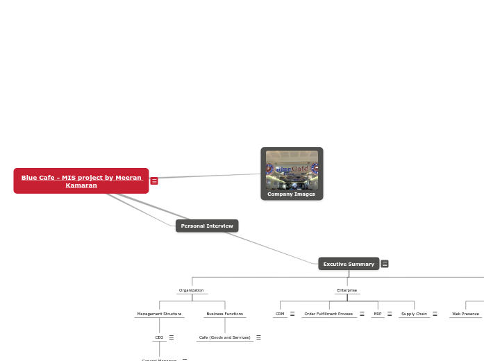 Blue Cafe - IT project by Meeran - Mind Map