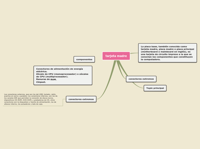 tarjeta madre - Mind Map