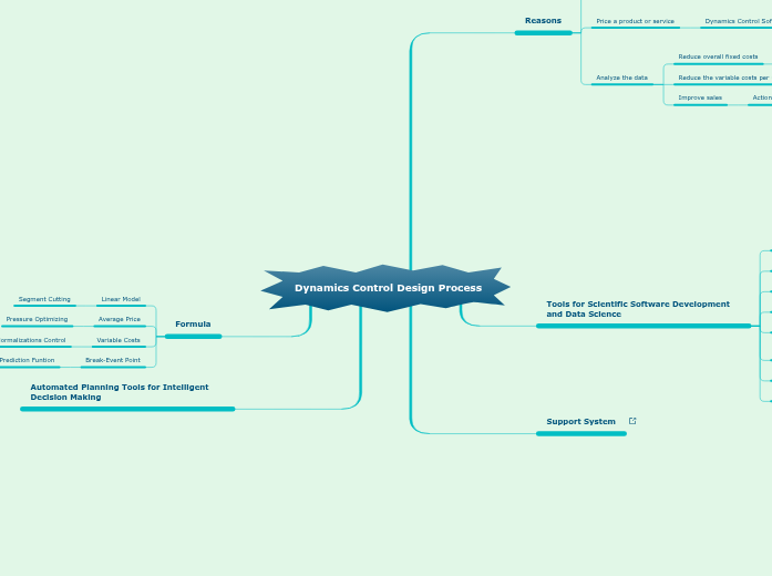 Dynamics Control Design Process - Mind Map