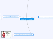Définition du contrat - Mind Map