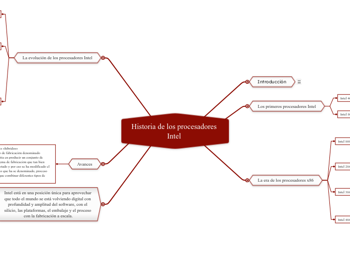 historia de los procesadores intel - Mind Map
