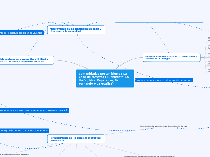Mind Map - Diagnóstico Integral Zona La Me...- Mind Map