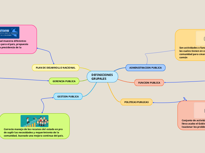 DEFINICIONES GRUPALES | Mapa mental Mindomo