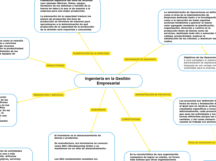 Ingeniería en la Gestión Empresarial - Mind Map