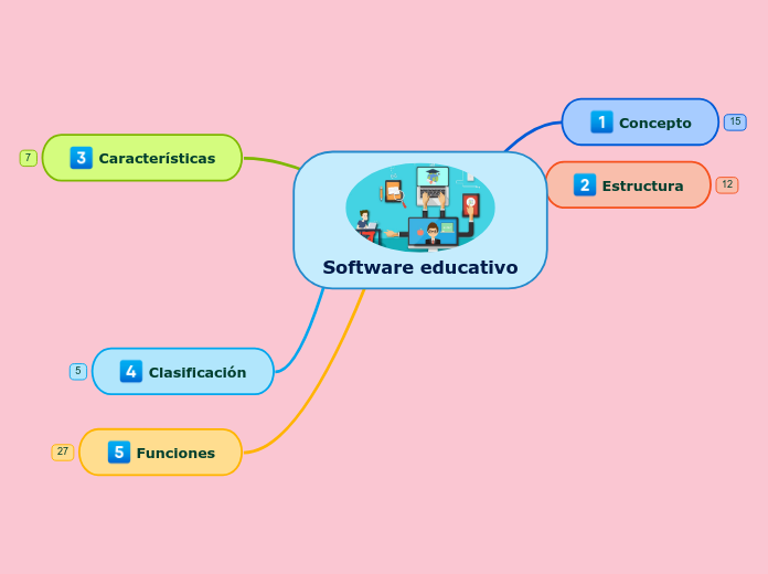 Software educativo - Mind Map