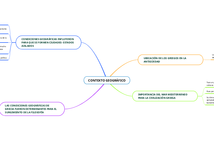 CONTEXTO GEOGRÁFICO - Mind Map