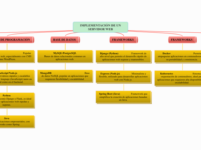 MANEJO DE COOKIES - Mind Map