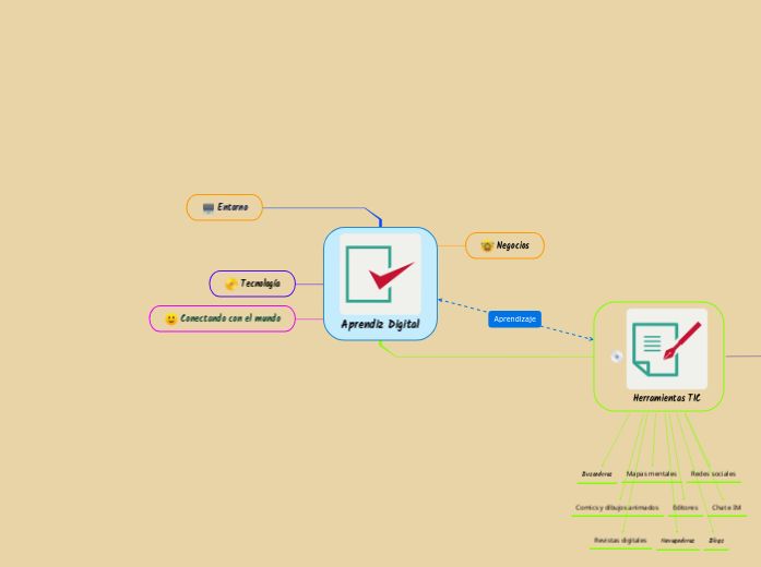 Aprendiz Digital | Mapa mental Mindomo