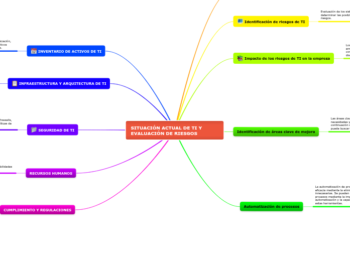 SITUACIÓN ACTUAL DE TI Y EVALUACIÓN DE RIESGOS | Mapa mental Mindomo