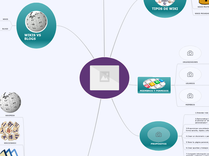 WIKI - Mind Map
