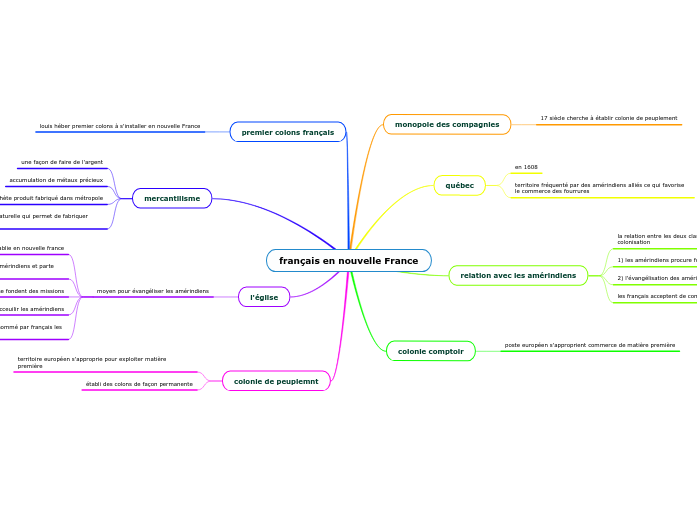 français en nouvelle France - Mind Map