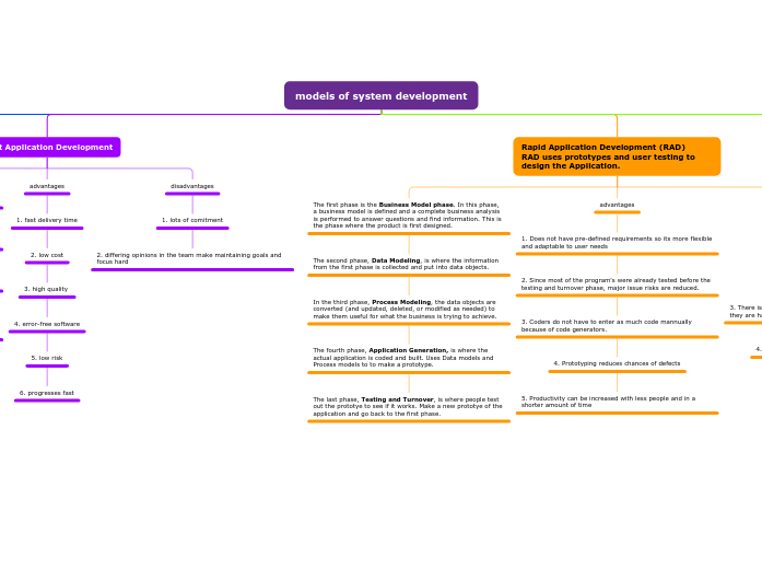 models of system development - Mind Map