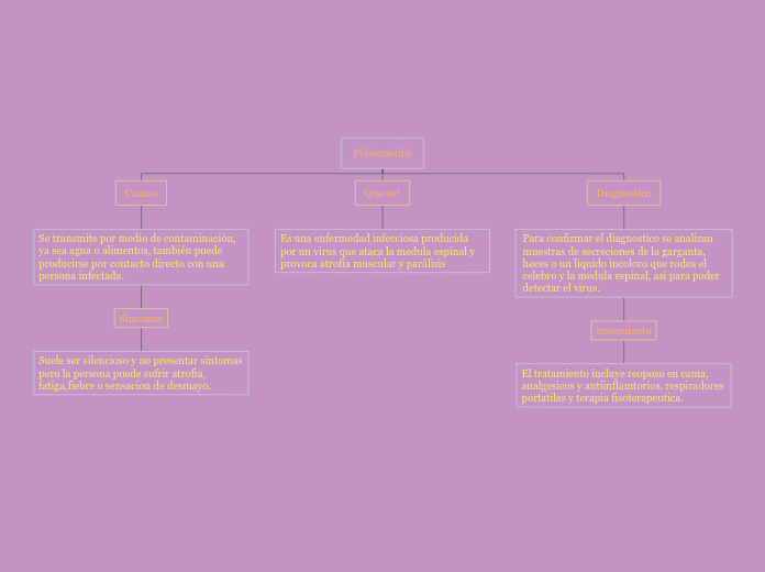 Poliomielitis - Mind Map