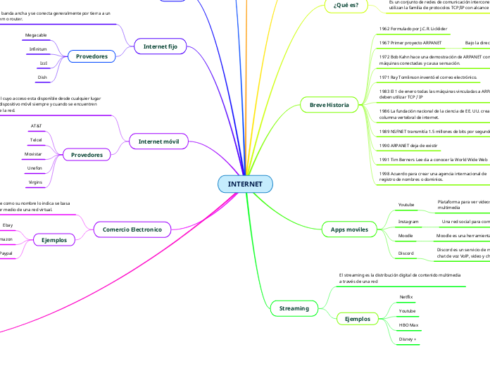 INTERNET - Mind Map
