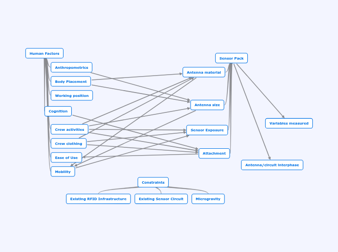 Human Factors - Mind Map