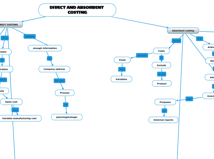 DIRECT AND ABSORBENT COSTING - Mind Map