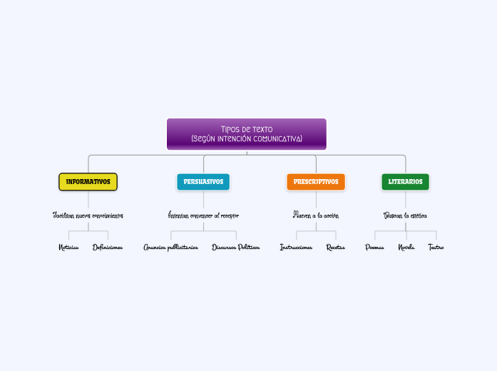 Tipos De Texto Mind Map 7412