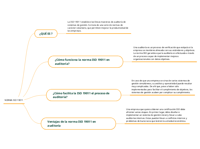 NORMA ISO 19011 - Mind Map