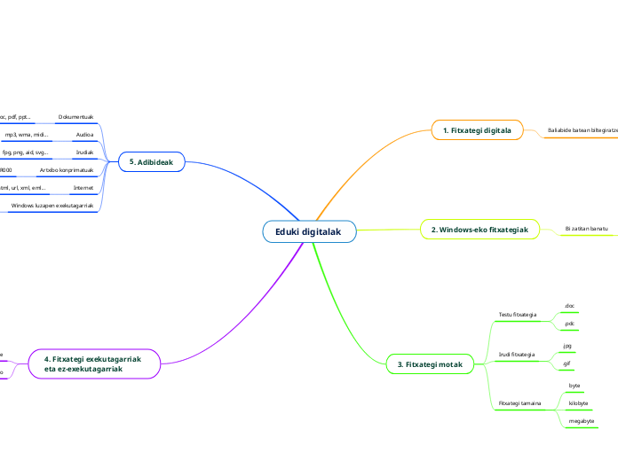Eduki digitalak - Mind Map