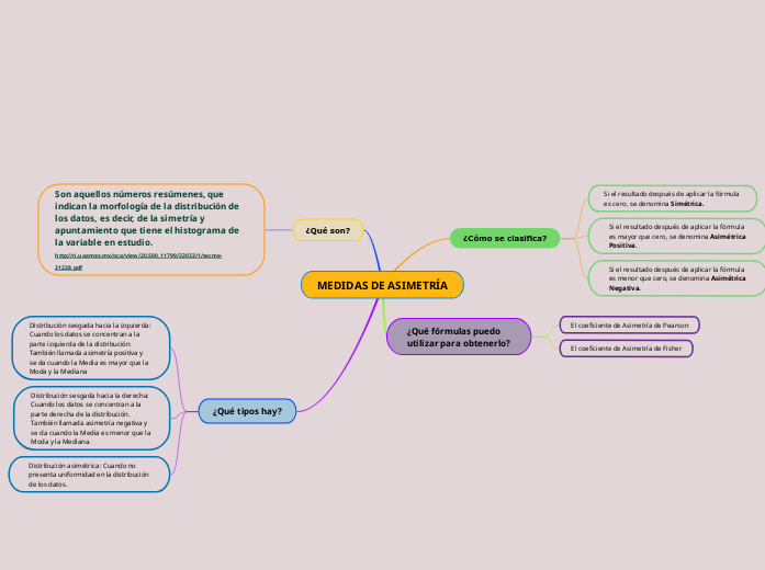 MEDIDAS DE ASIMETRÍA - Mind Map
