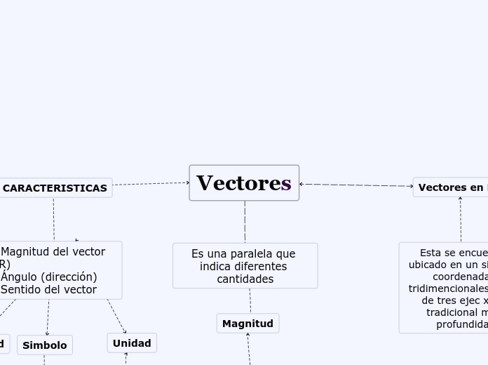 Vectores - Concept Map