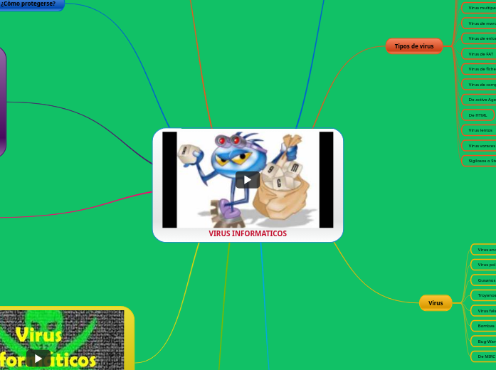 VIRUS INFORMATICOS - Mind Map