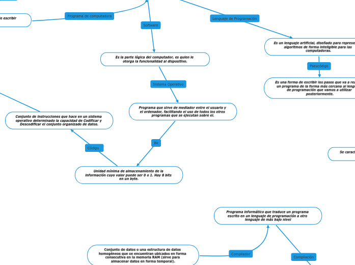 Conceptos generales de la programación - Mind Map